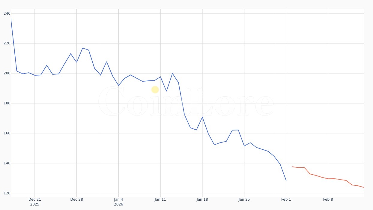 XMON краткосрочный прогноз курса