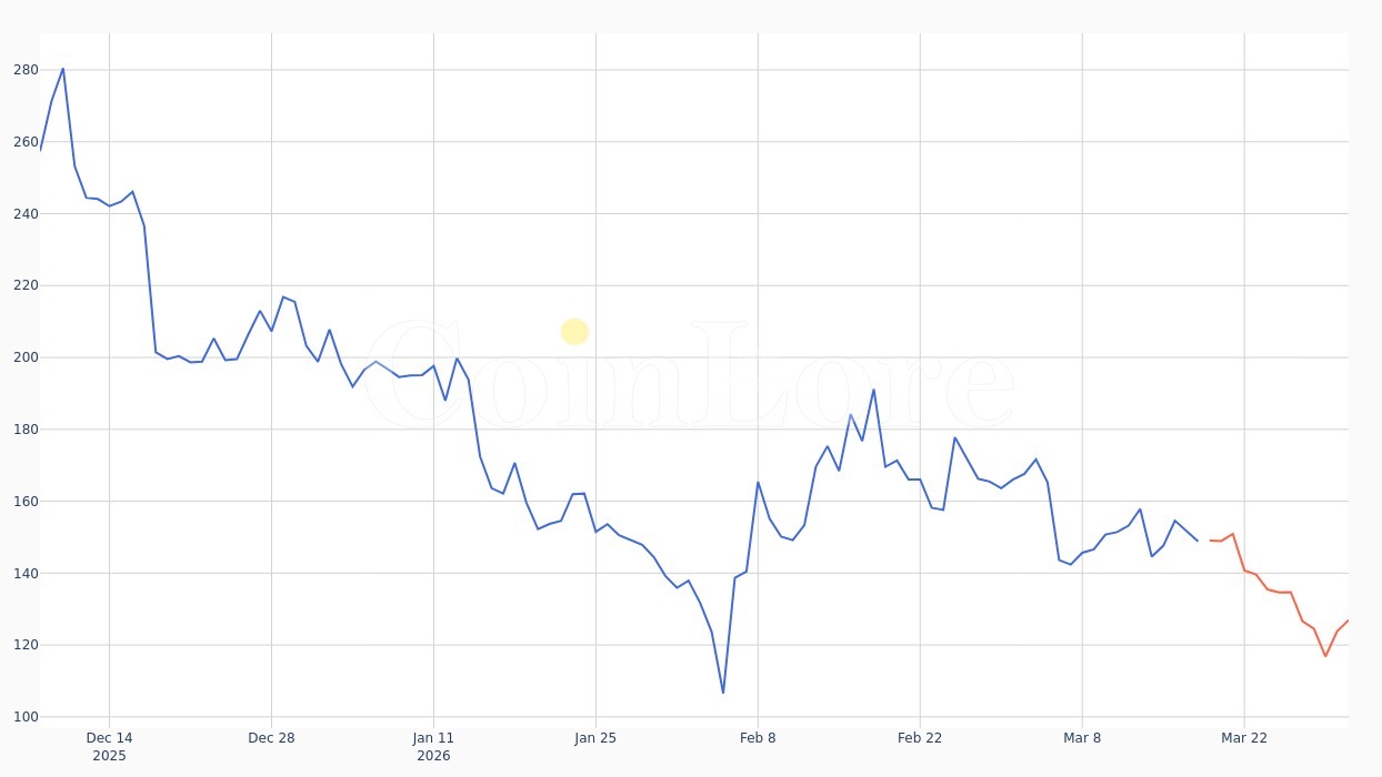 Predicción del precio a corto plazo de XMON