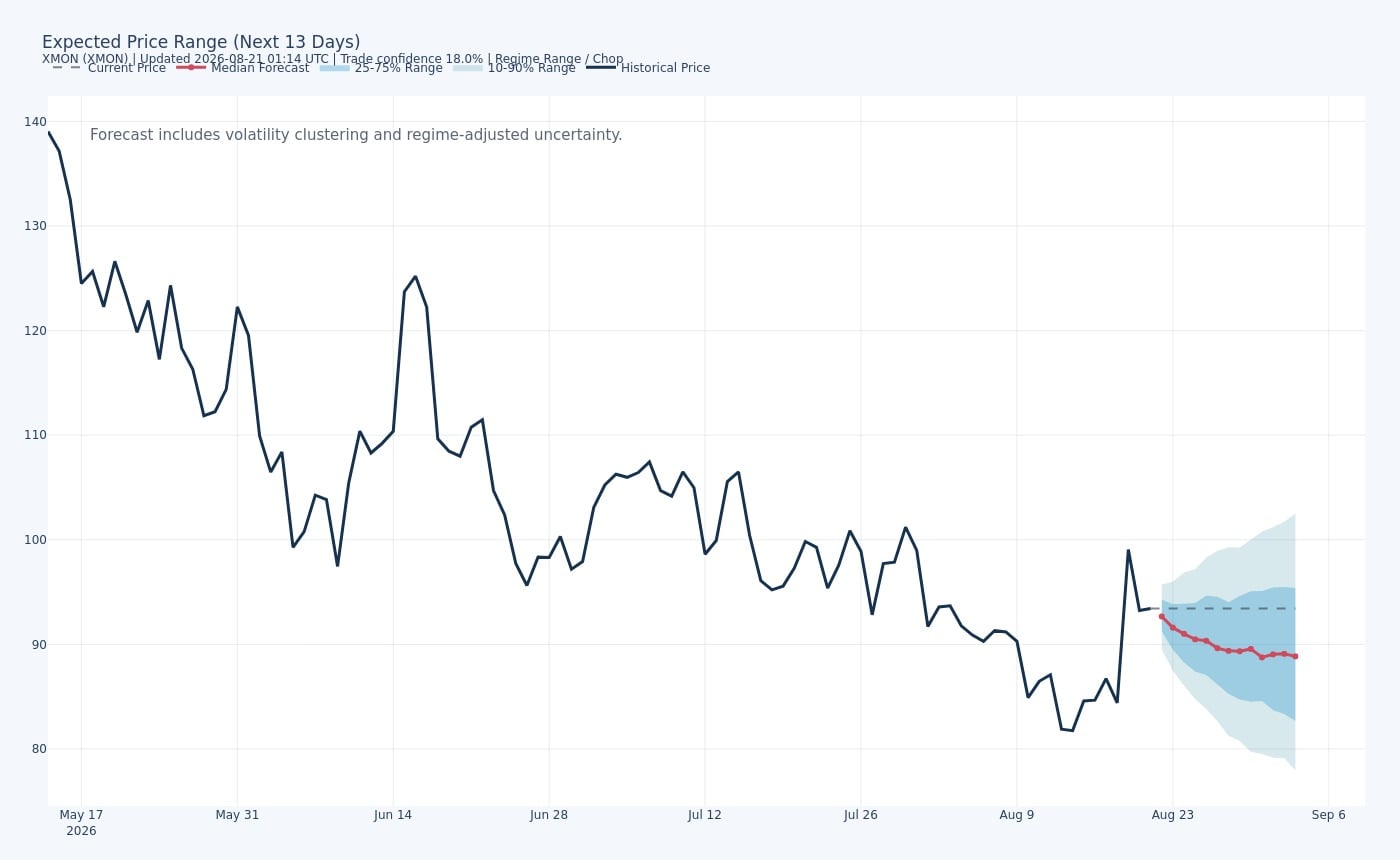 XMON price forecast next 13 days with confidence range and prediction bands