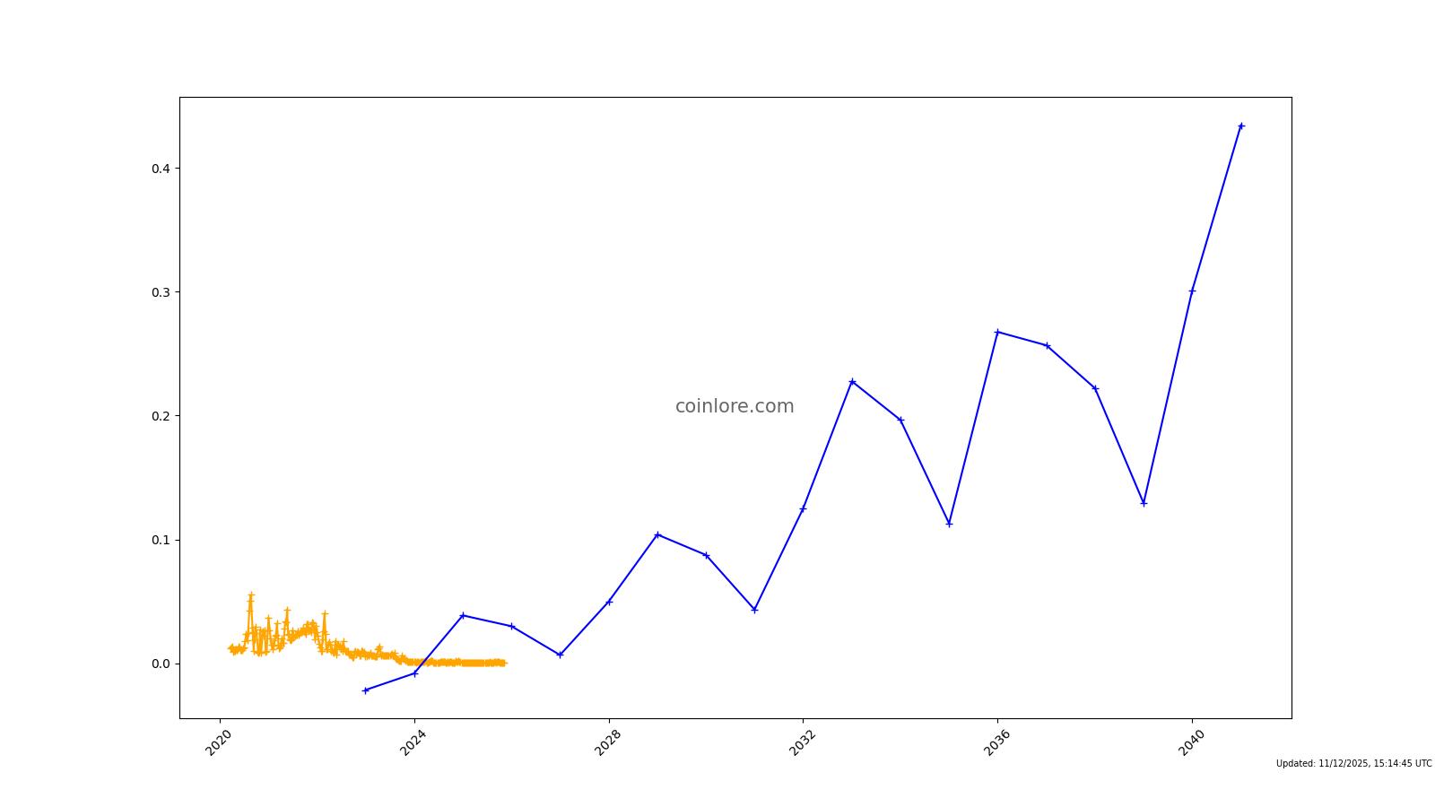 Xonecoin price prediction long-term