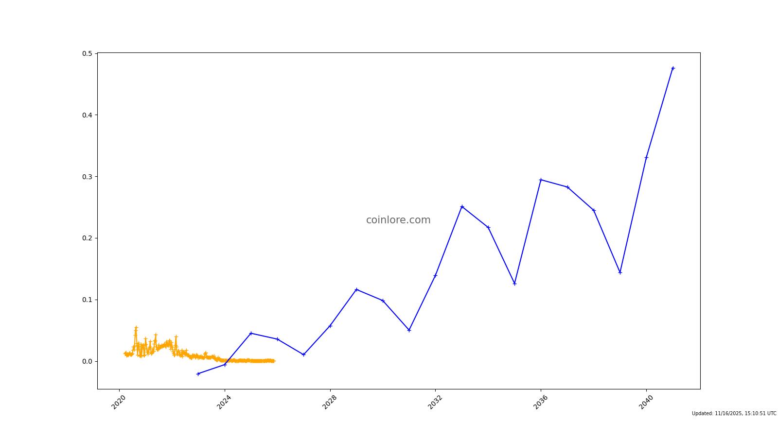 Xonecoin price prediction long-term