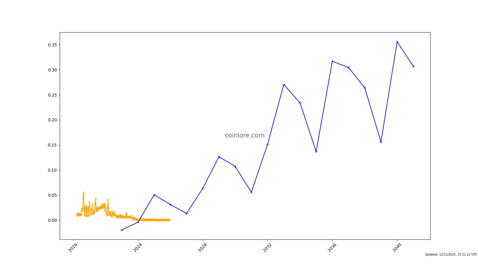 Xonecoin price prediction long-term