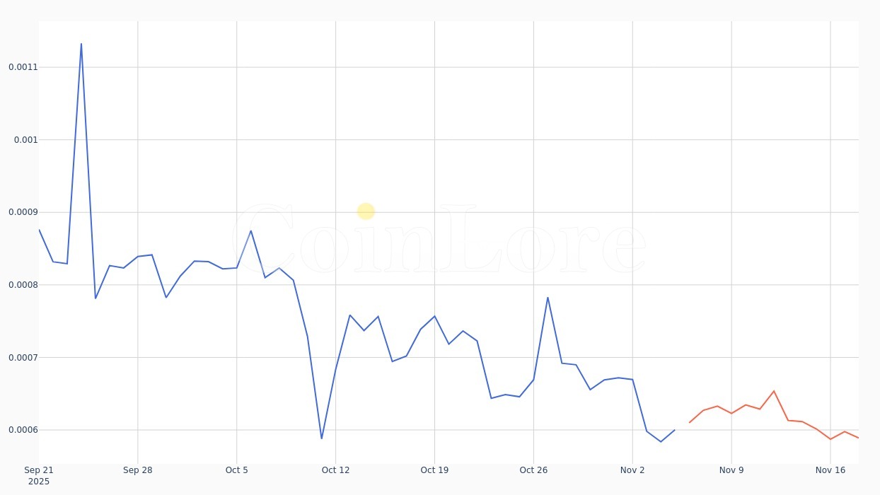 Xonecoin short-term price prediction