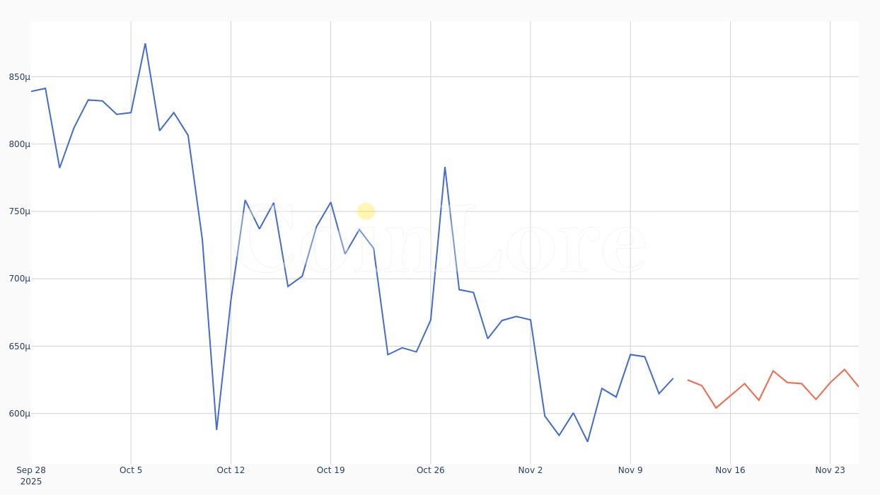 Xonecoin short-term price prediction