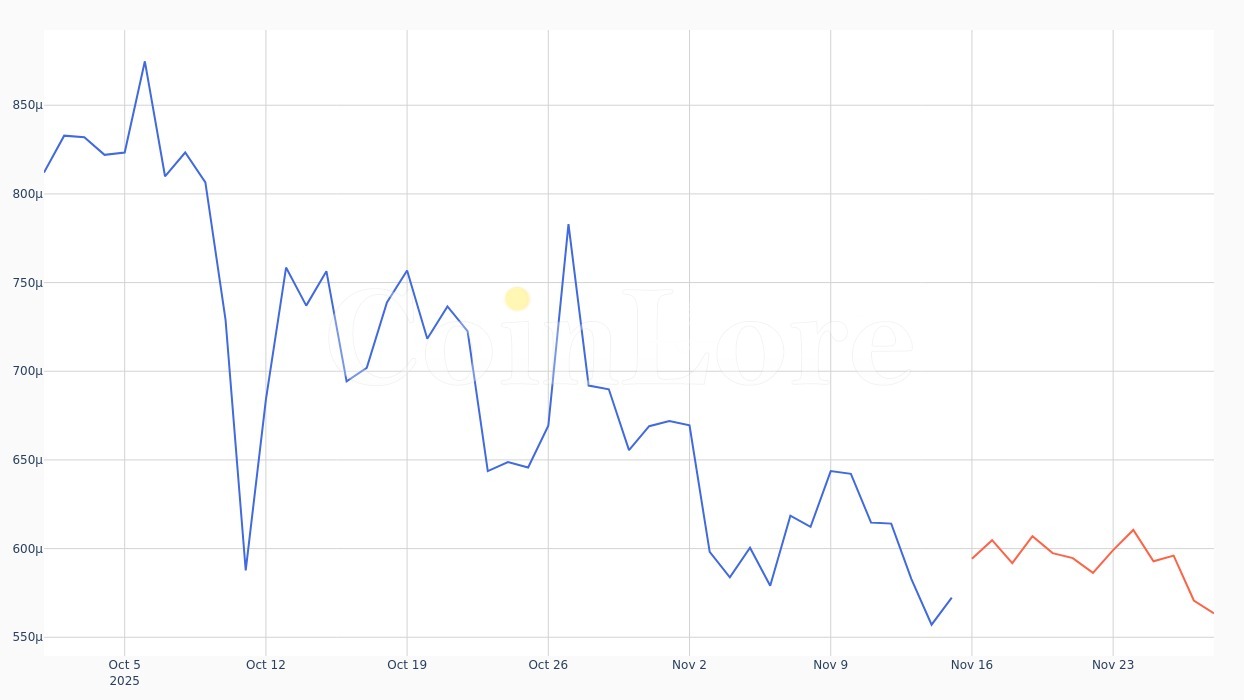 Xonecoin short-term price prediction