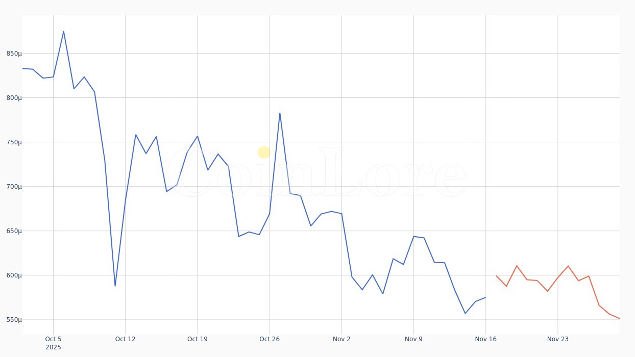 Xonecoin short-term price prediction