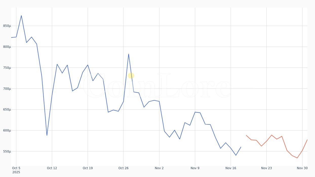Xonecoin short-term price prediction