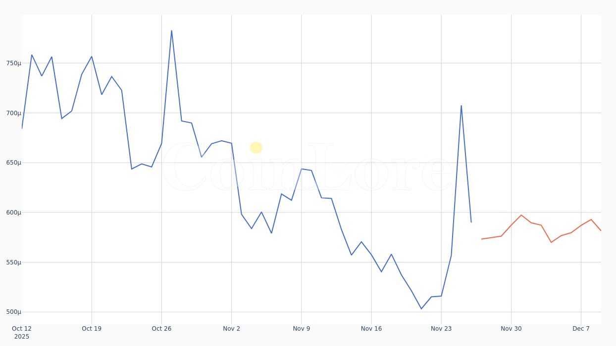 Xonecoin short-term price prediction