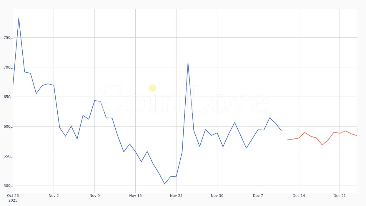 Xonecoin short-term price prediction