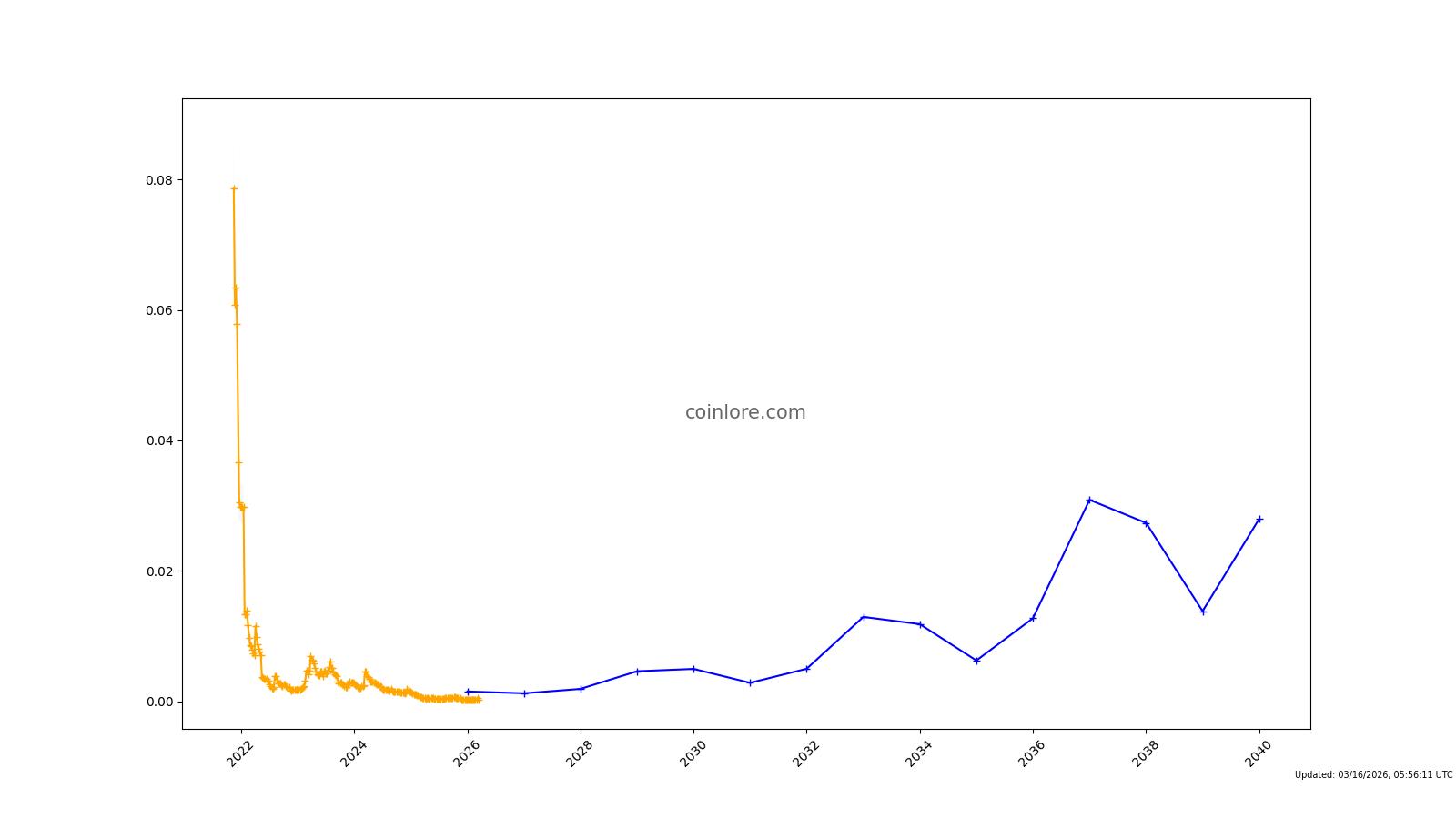 XP Network долгосрочные прогноз курса