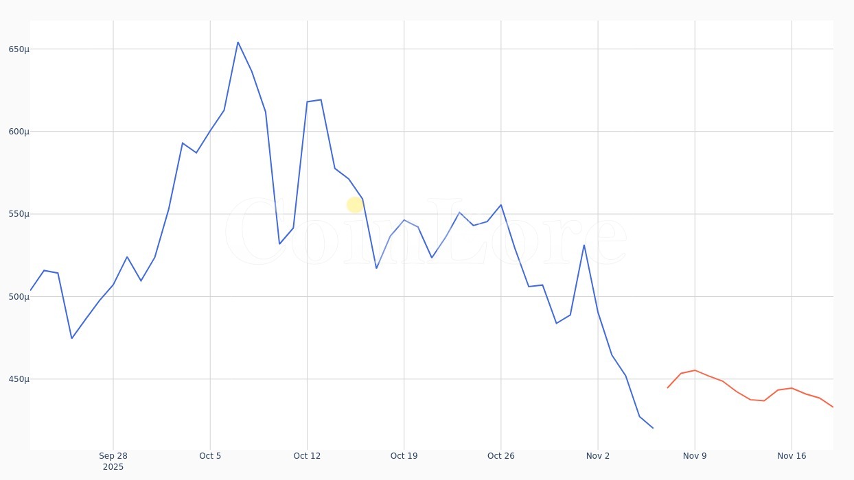 XP Network short-term price prediction