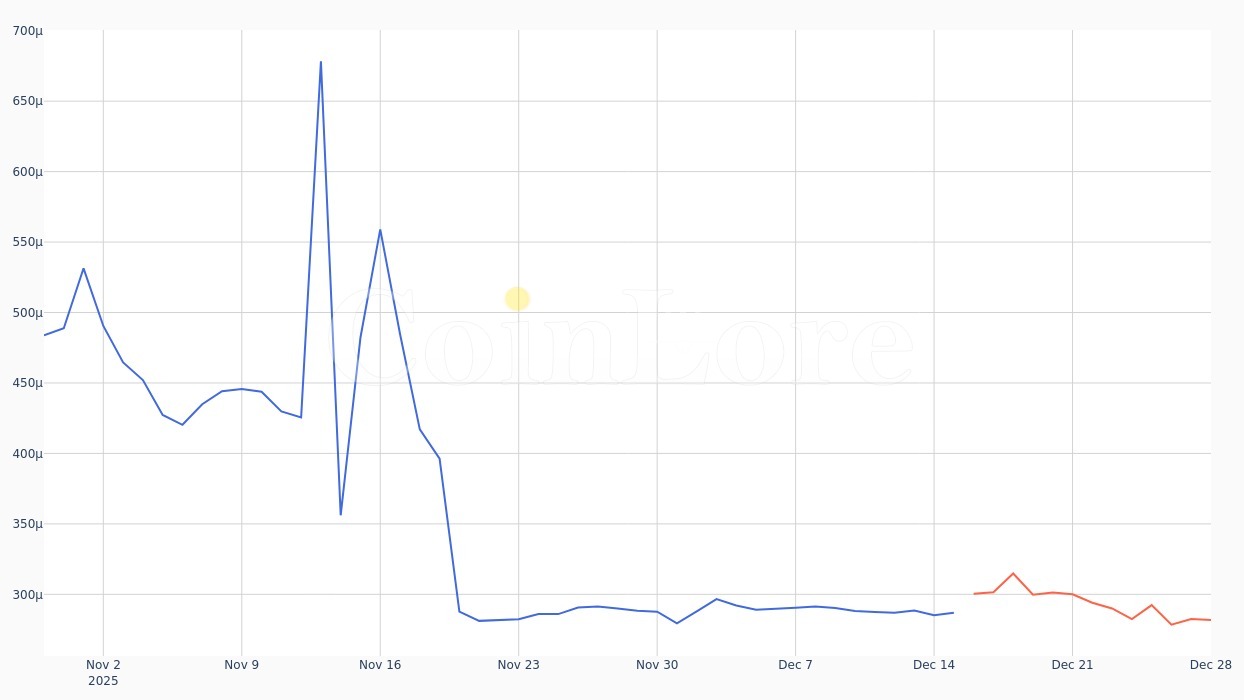 Predicción del precio a corto plazo de XP Network