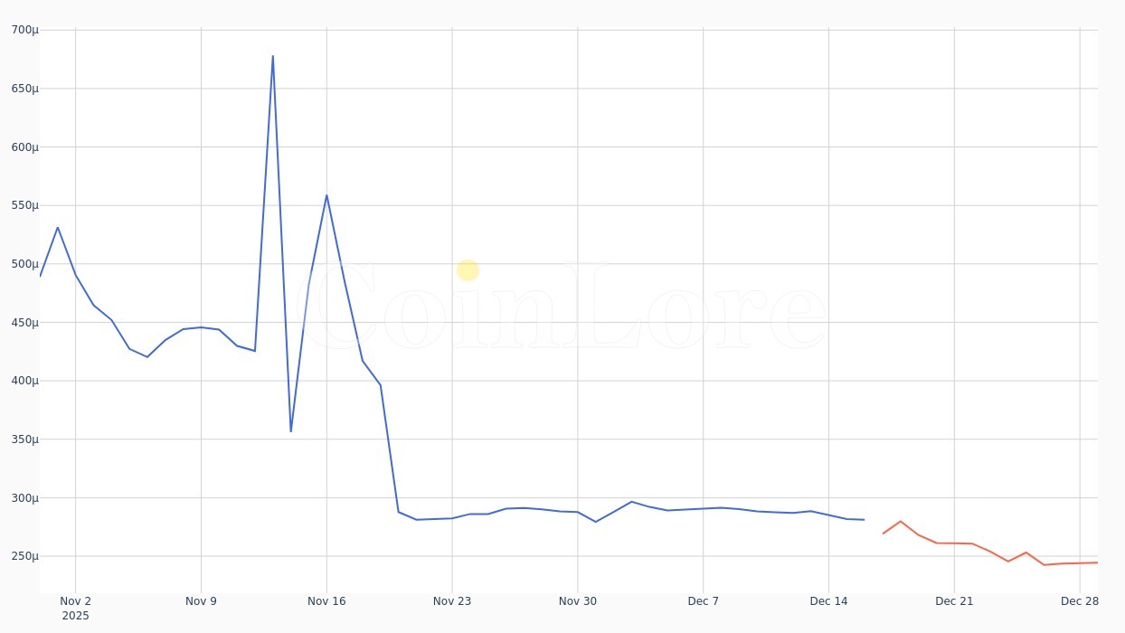 XP Network краткосрочный прогноз курса