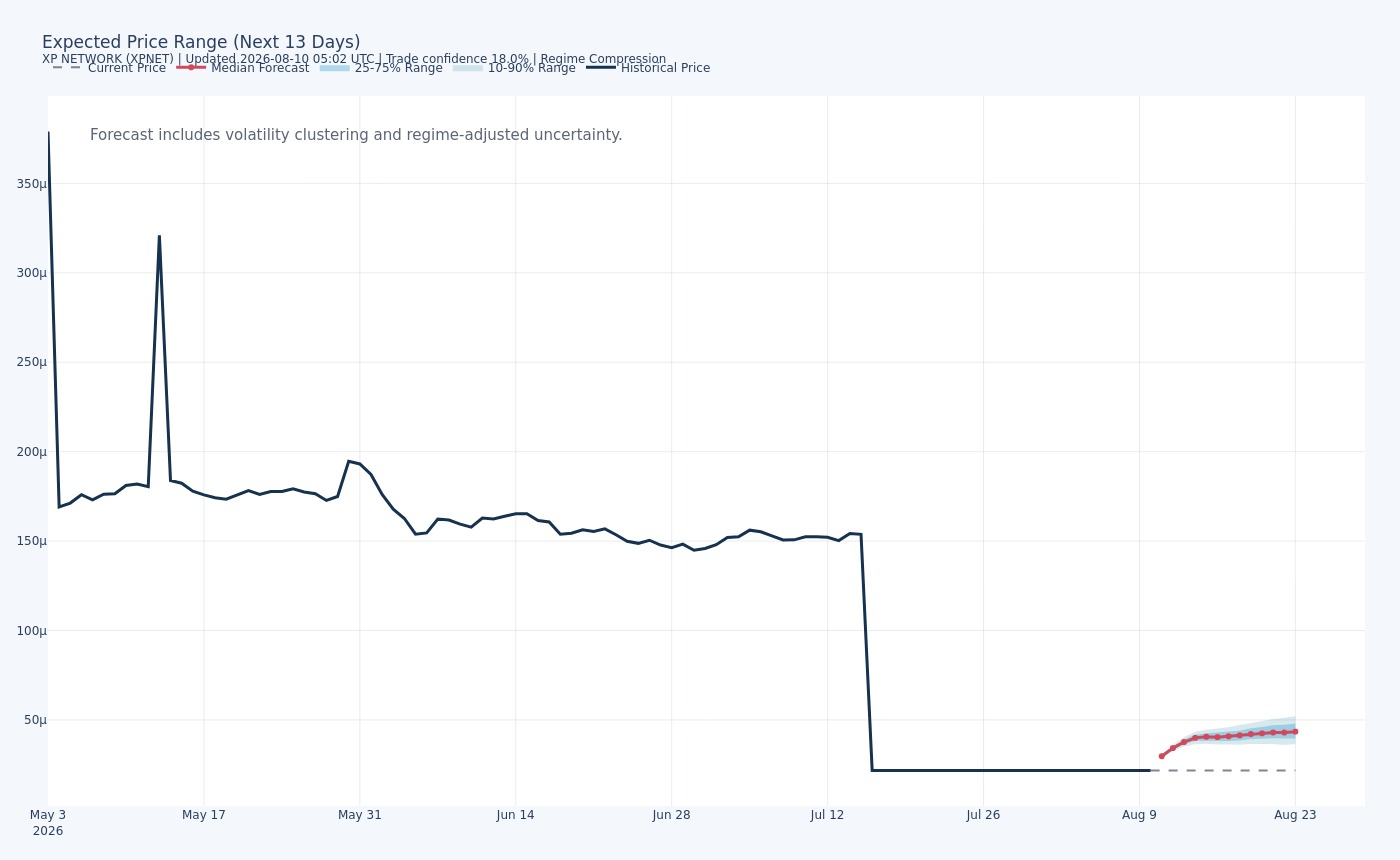 XP Network price forecast next 13 days with confidence range and prediction bands