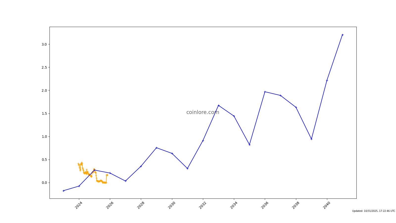 Xpense долгосрочные прогноз курса