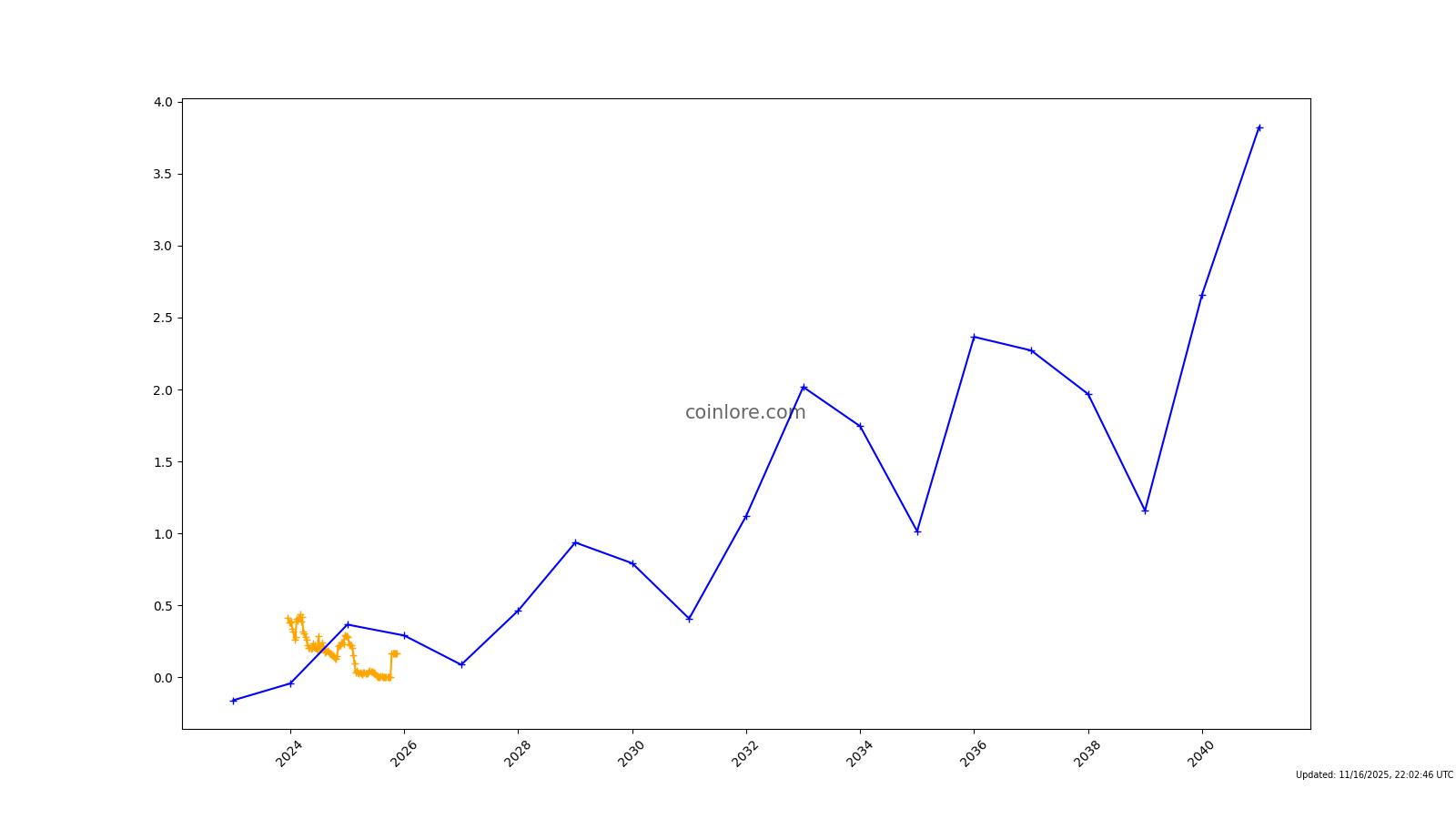 Xpense price prediction long-term