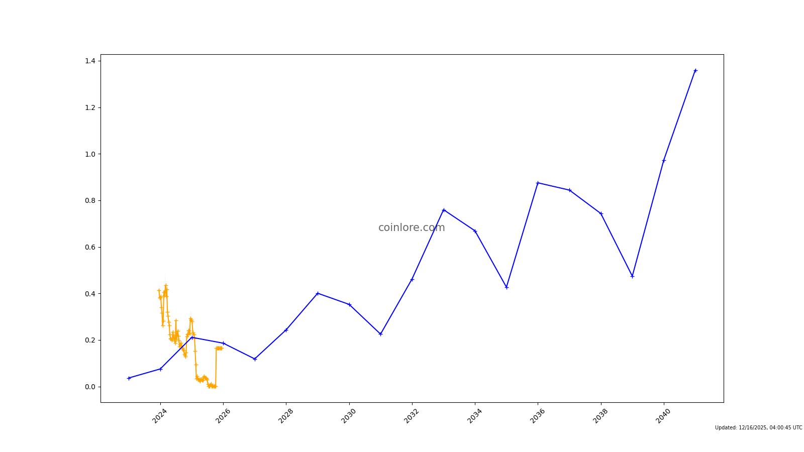 Xpense долгосрочные прогноз курса