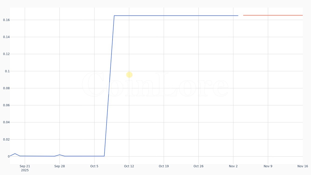 Xpense short-term price prediction