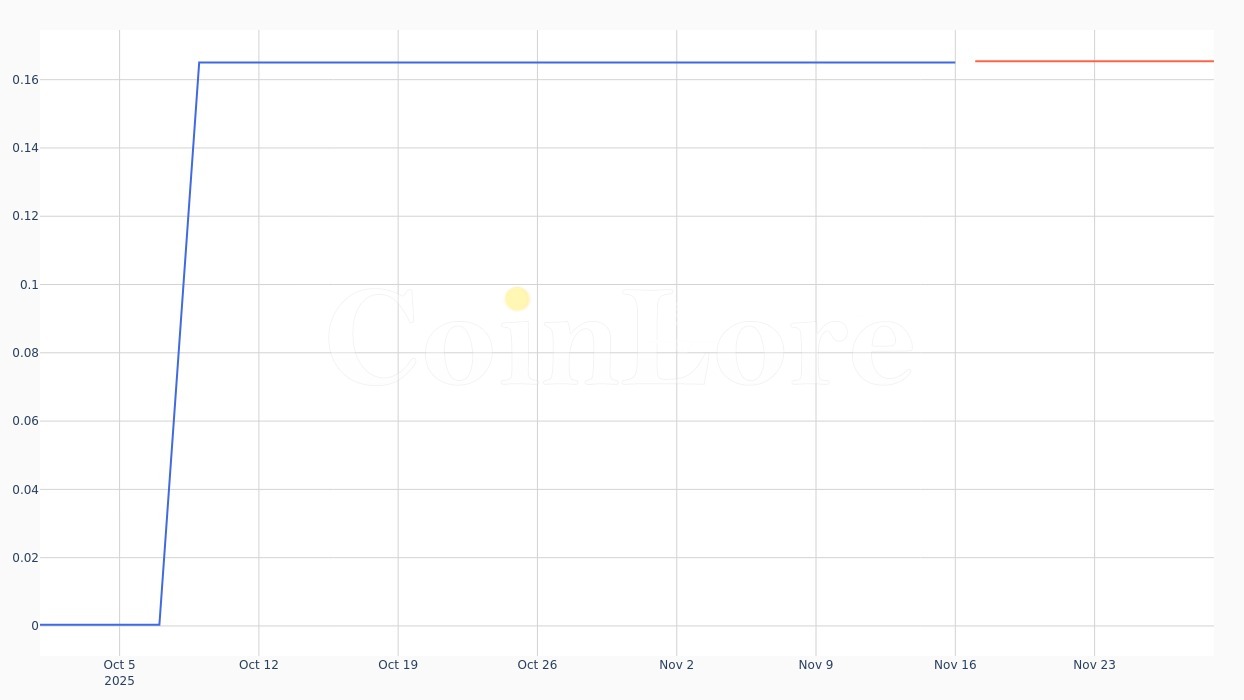 Xpense short-term price prediction
