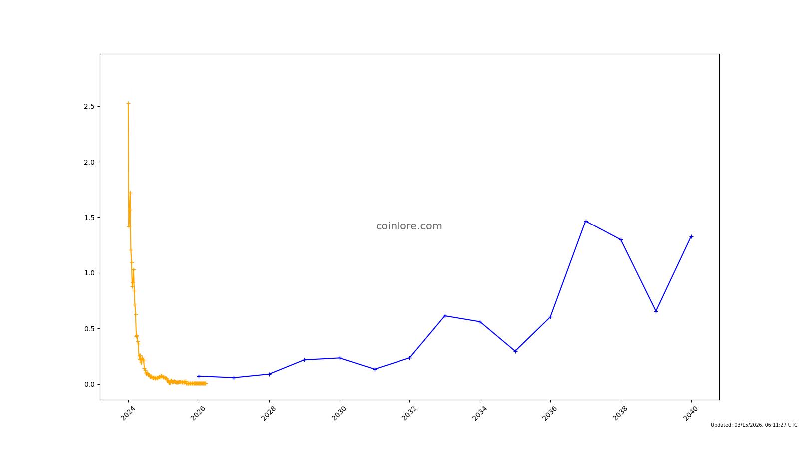 xPET tech долгосрочные прогноз курса