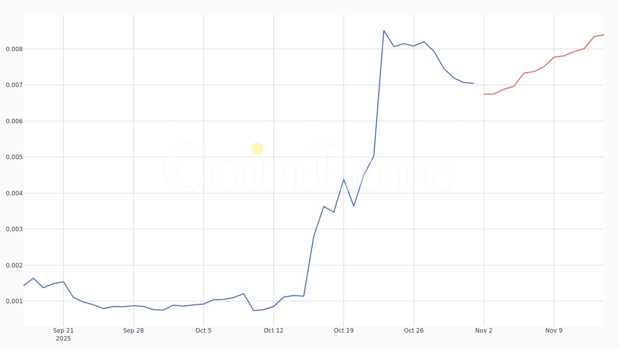 XPIN Network short-term price prediction