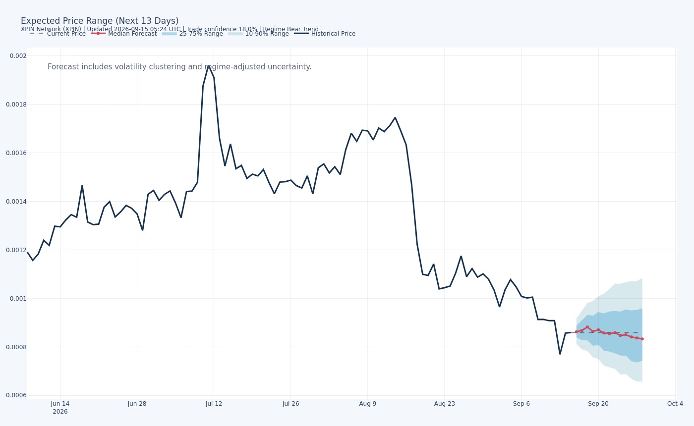 XPIN Network price forecast next 13 days with confidence range and prediction bands