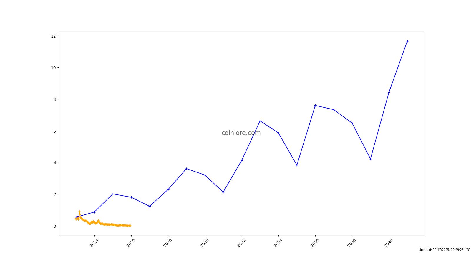 Predicción del precio de XPLA a largo plazo