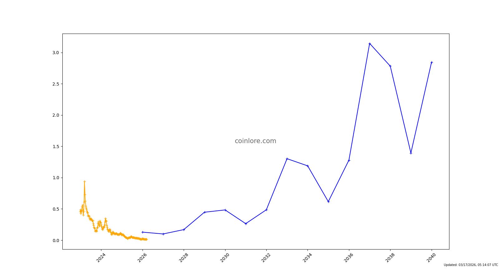 Predicción del precio de XPLA a largo plazo