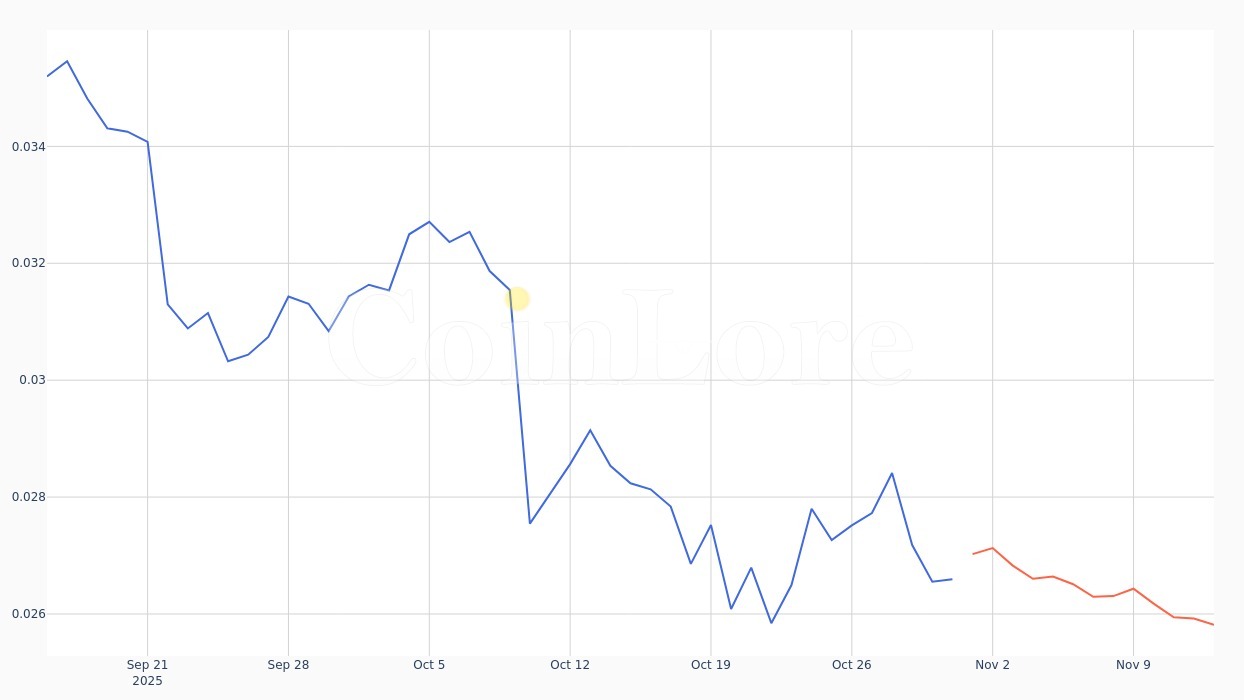 XPLA kısa vadeli fiyat tahmini