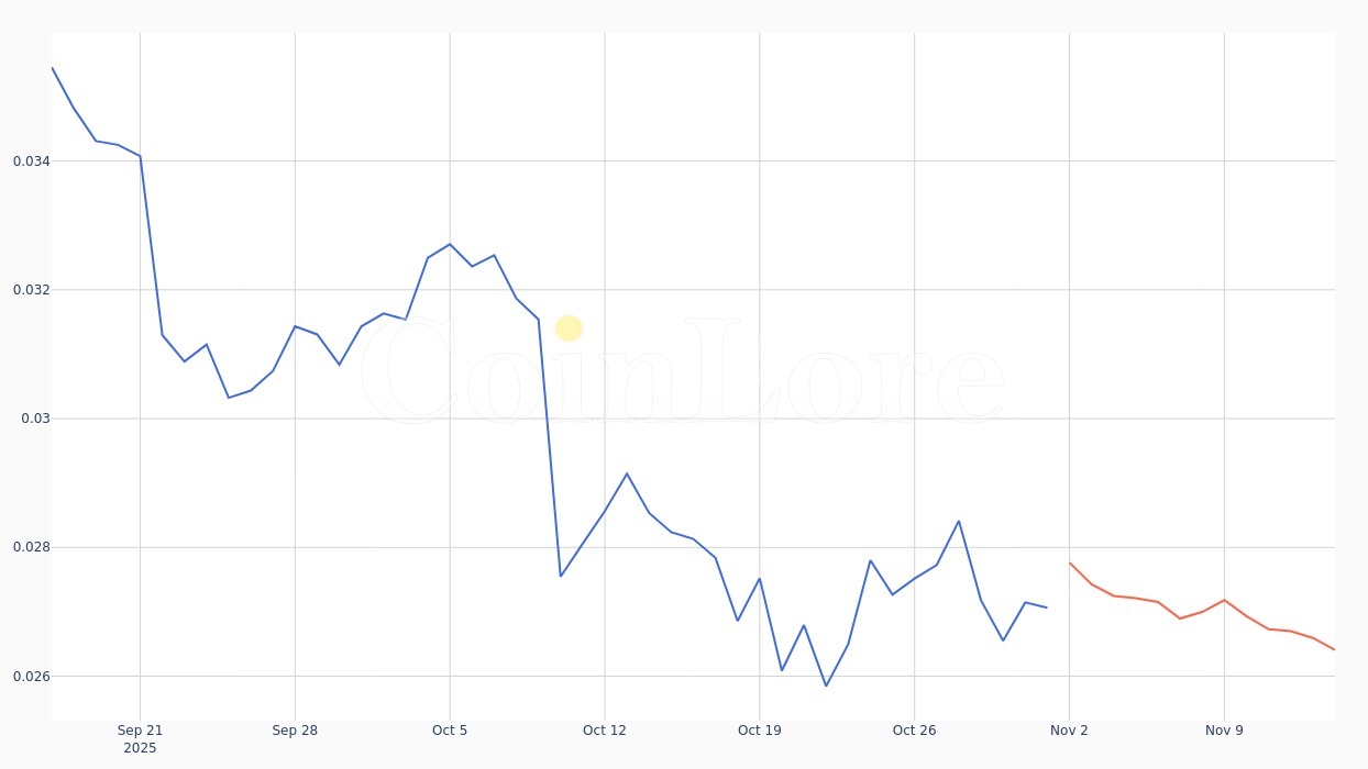 XPLA kurzfristige Kurs prognose