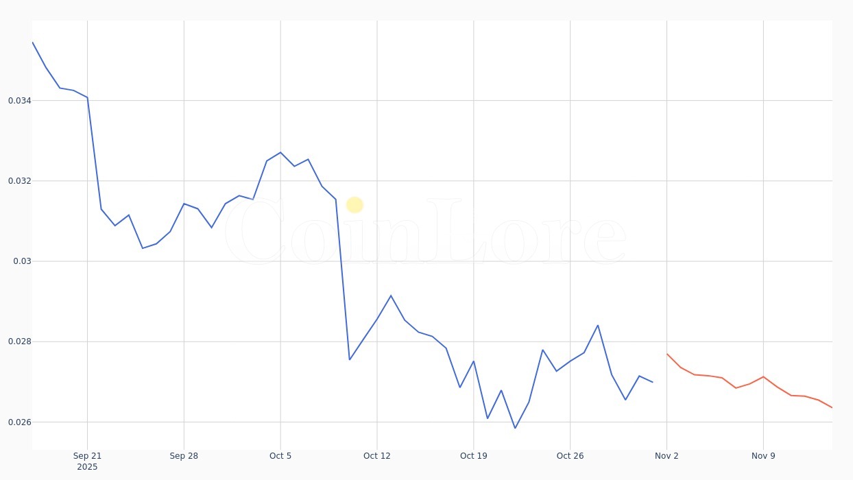 XPLA kurzfristige Kurs prognose