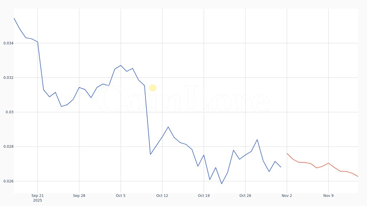 XPLA краткосрочный прогноз курса