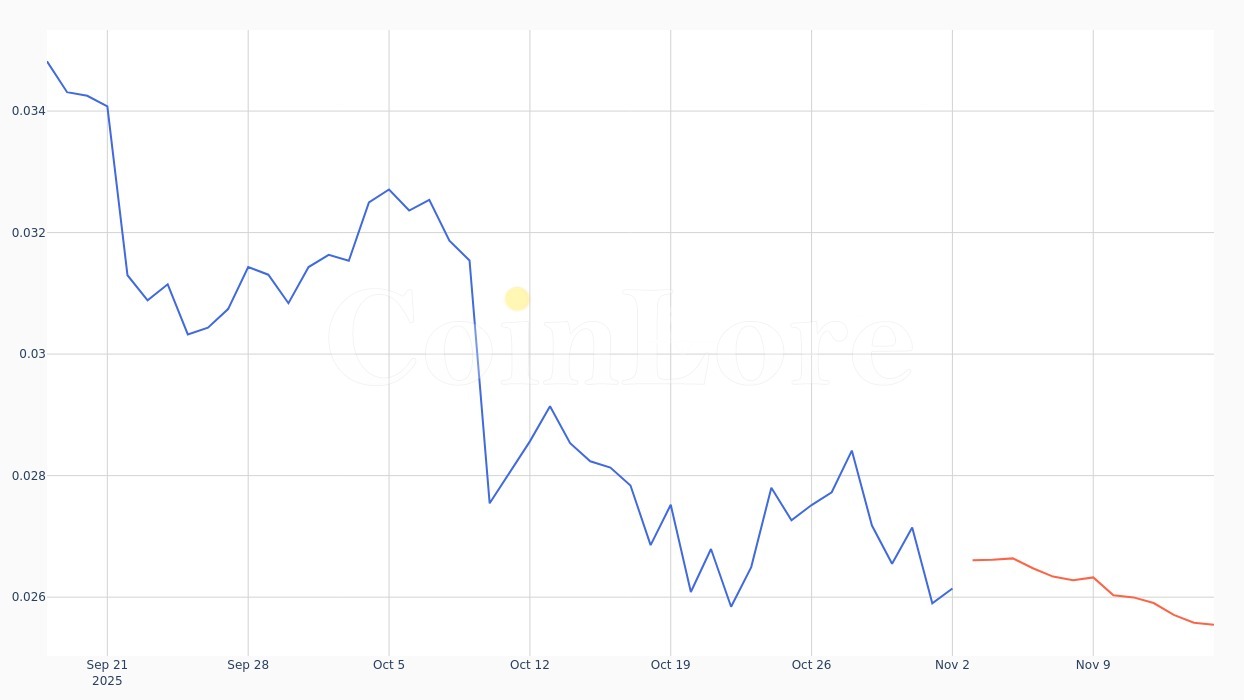 XPLA short-term price prediction