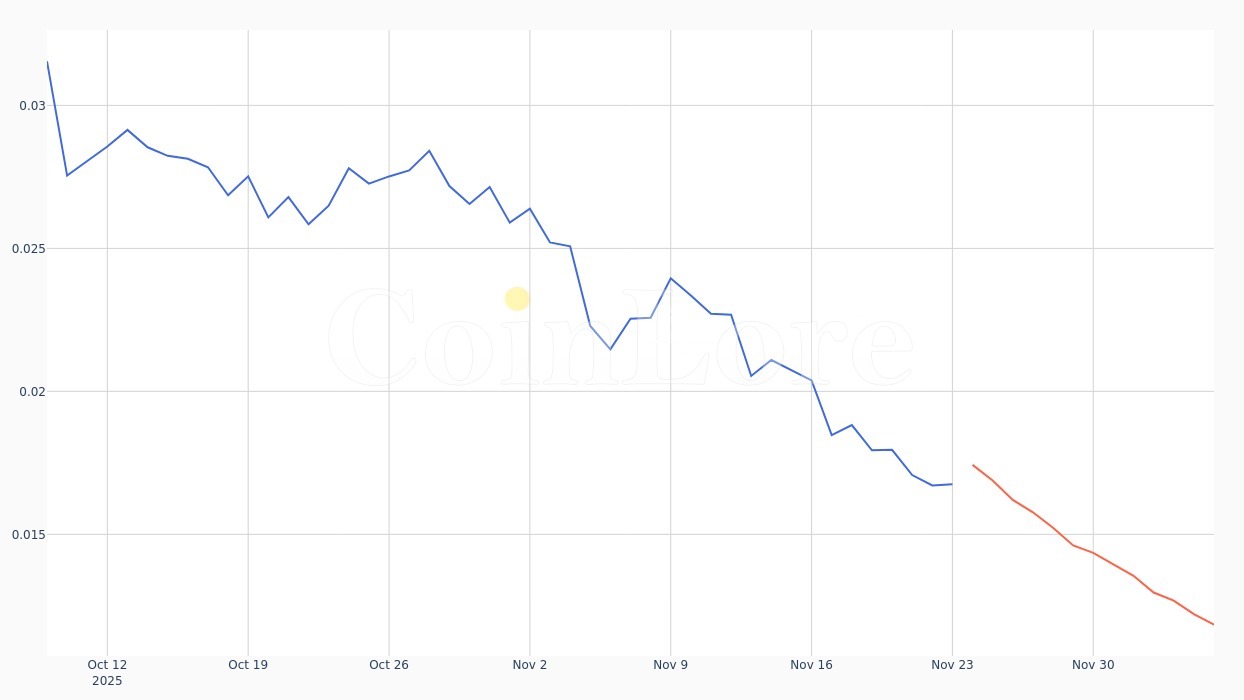 XPLA short-term price prediction