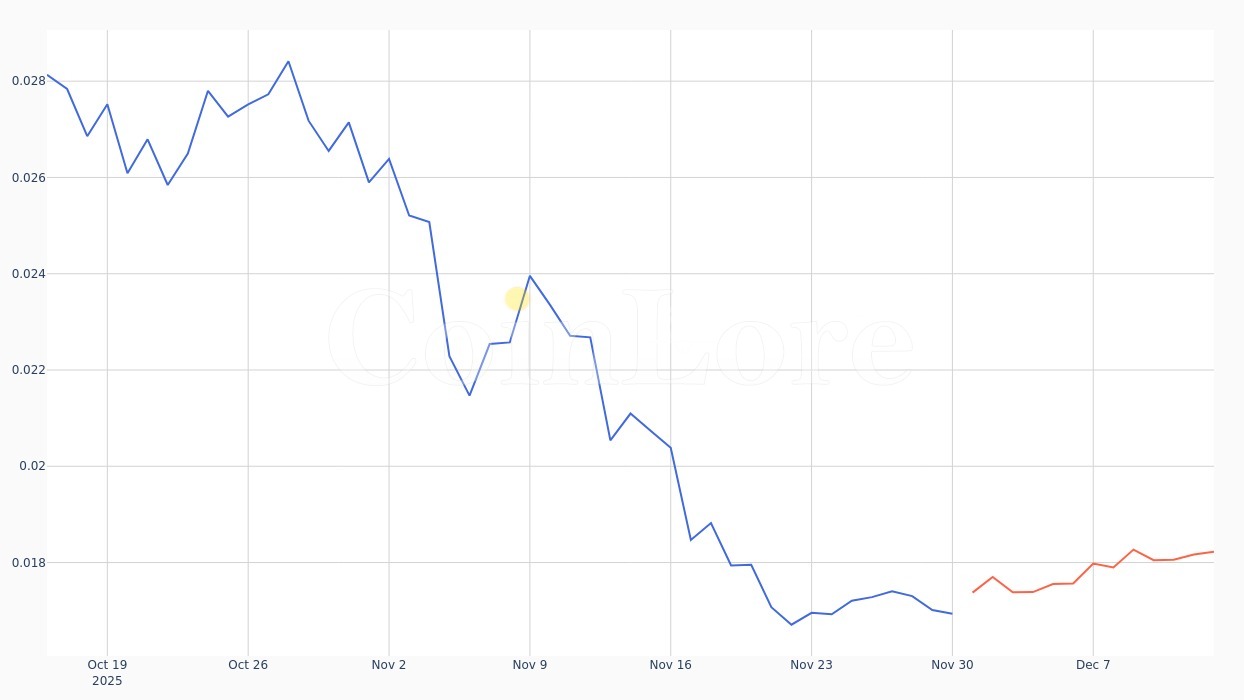 XPLA short-term price prediction