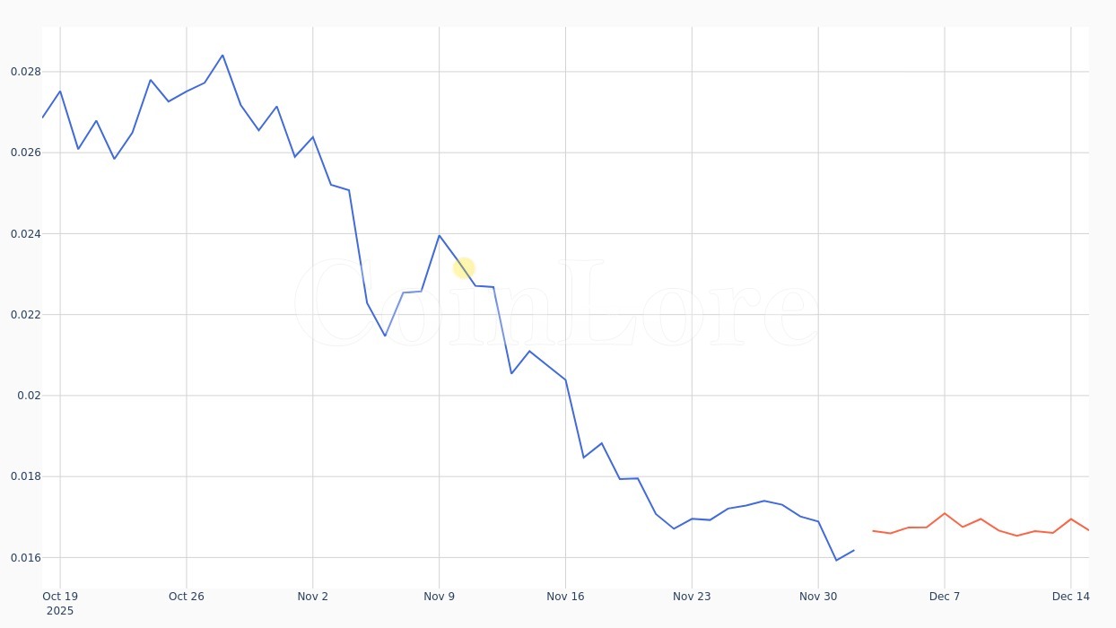 XPLA short-term price prediction