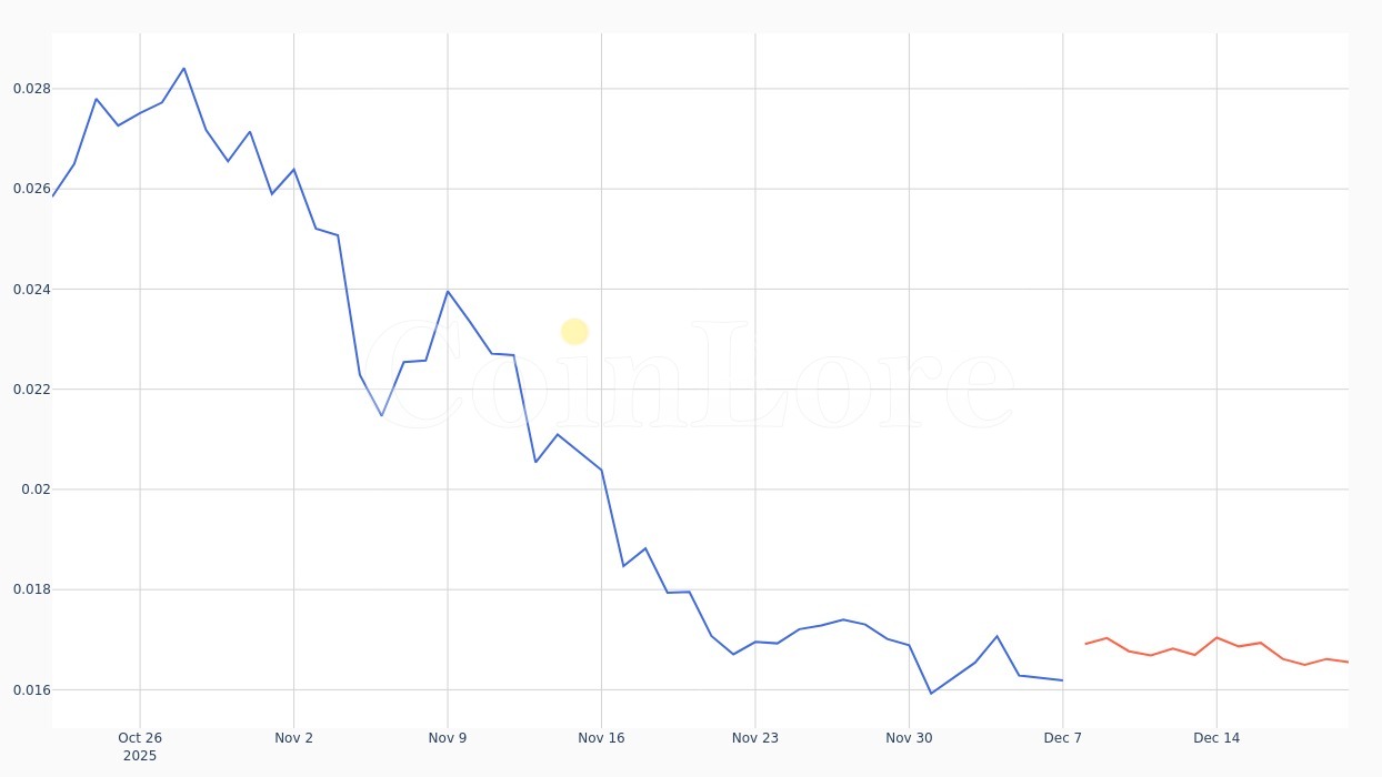 XPLA short-term price prediction