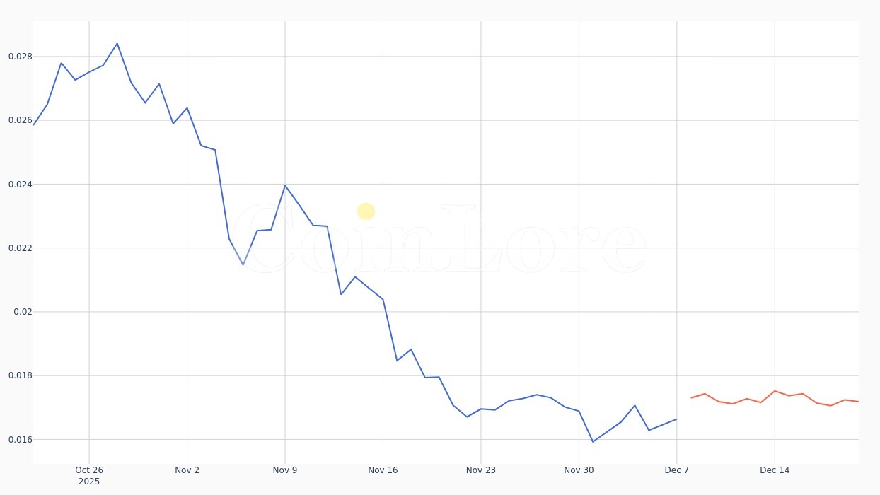 XPLA short-term price prediction