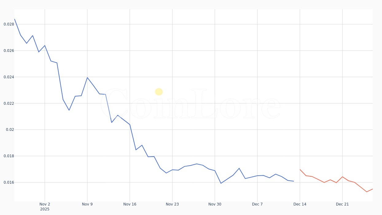 XPLA short-term price prediction