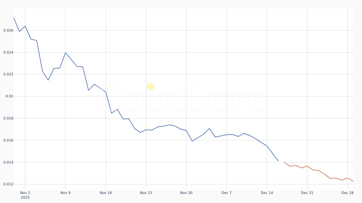 XPLA kısa vadeli fiyat tahmini