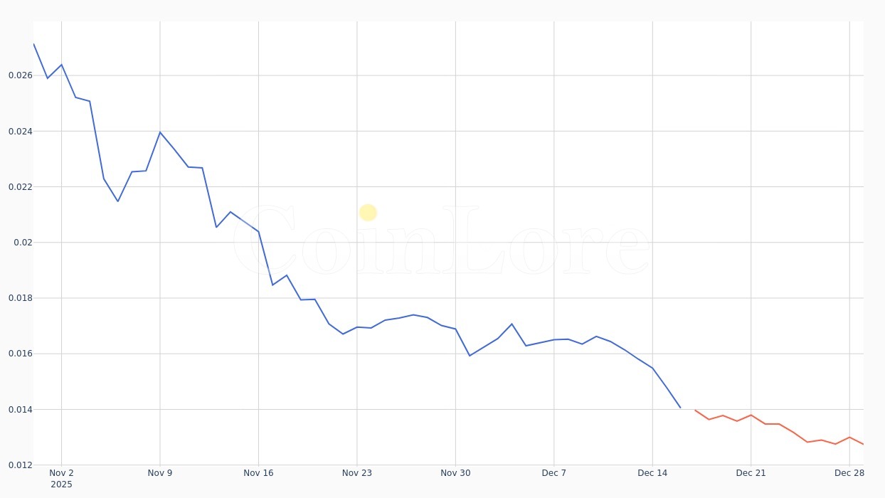 Predicción del precio a corto plazo de XPLA