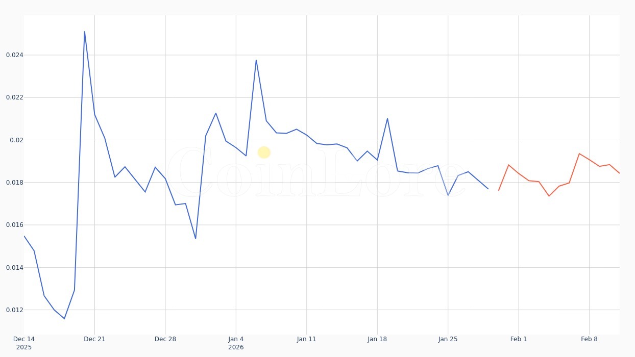 XPLA kısa vadeli fiyat tahmini