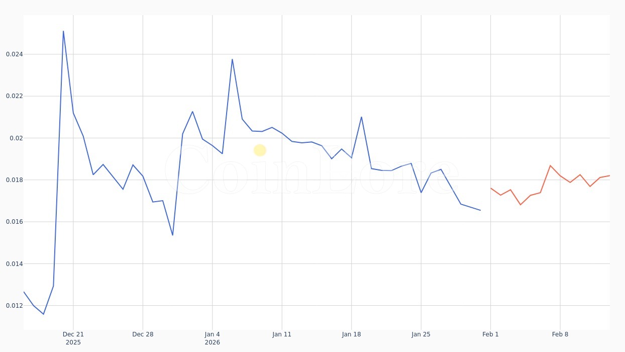 Predicción del precio a corto plazo de XPLA