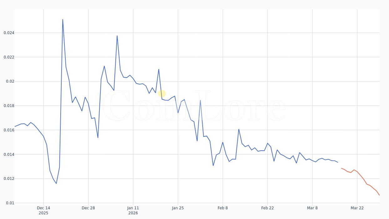 XPLA kısa vadeli fiyat tahmini