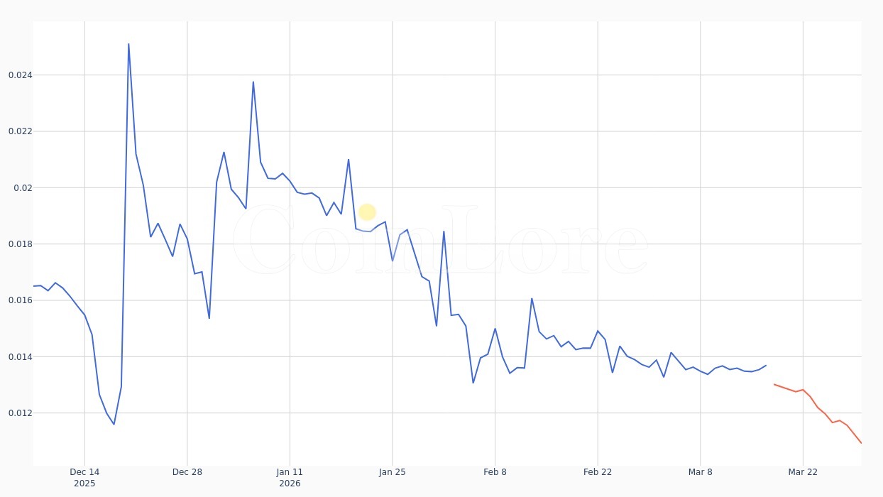Predicción del precio a corto plazo de XPLA