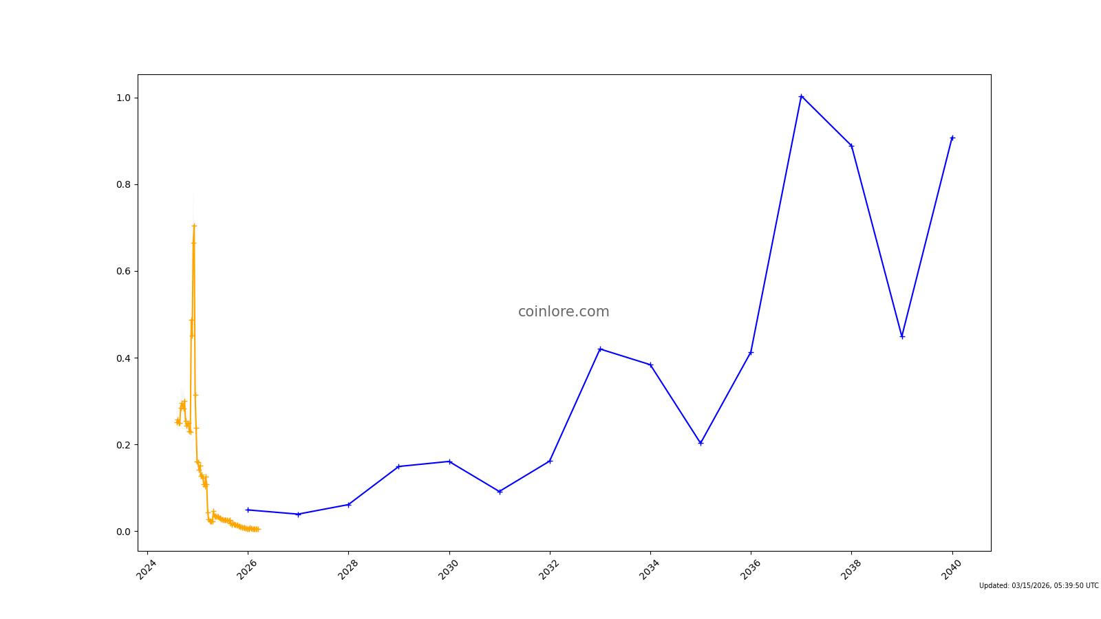 Predicción del precio de XRADERS a largo plazo