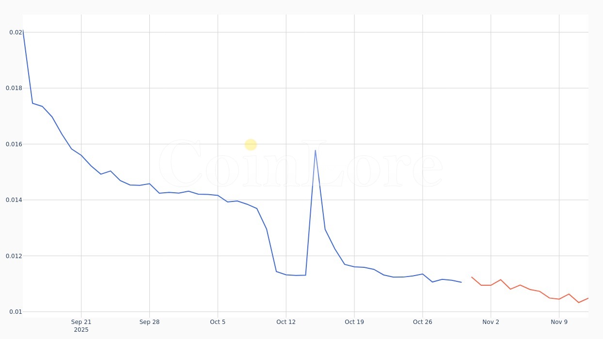 XRADERS kısa vadeli fiyat tahmini