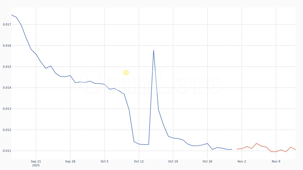 XRADERS short-term price prediction