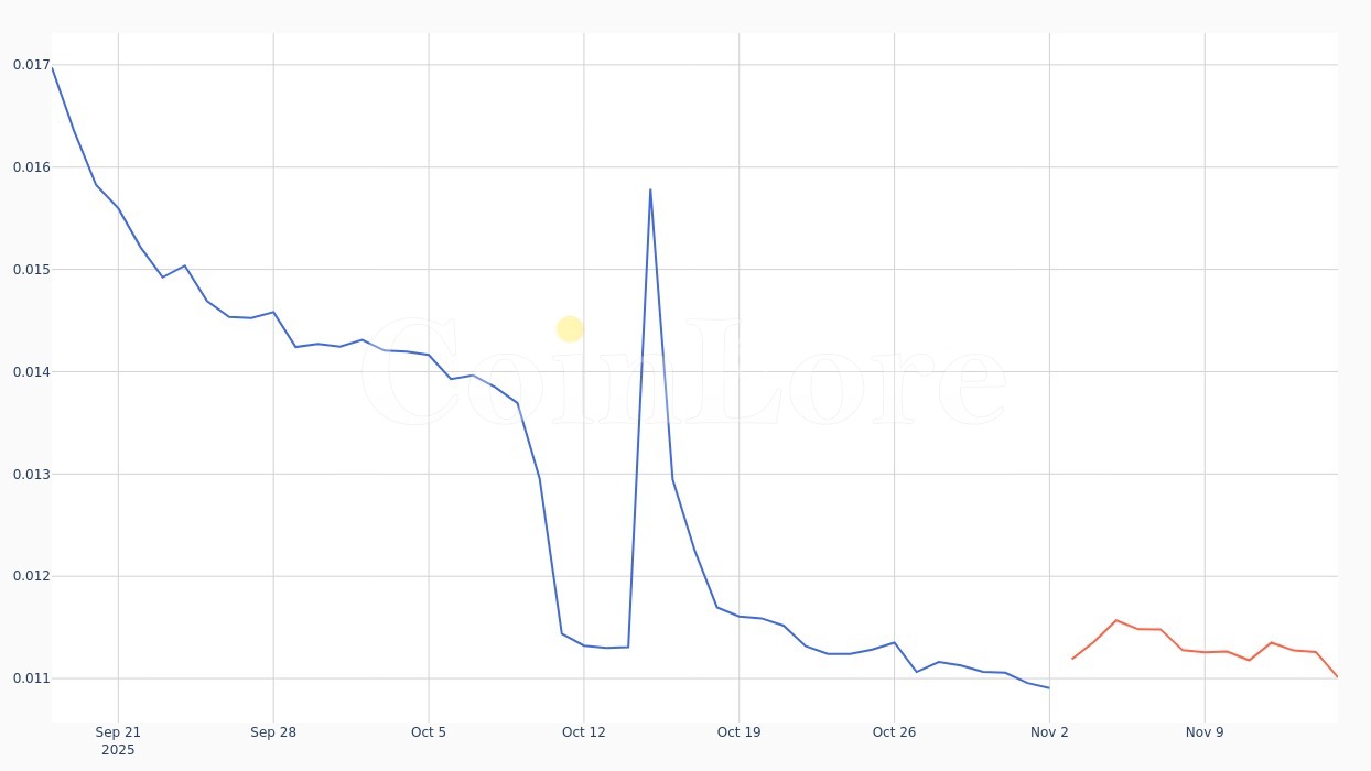 XRADERS краткосрочный прогноз курса