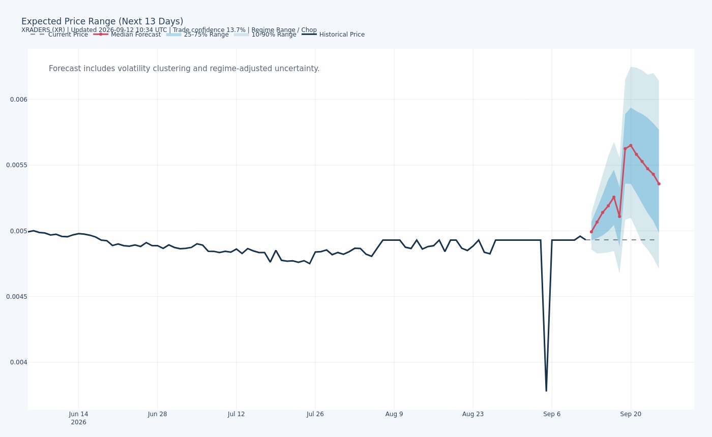 XRADERS price forecast next 13 days with confidence range and prediction bands